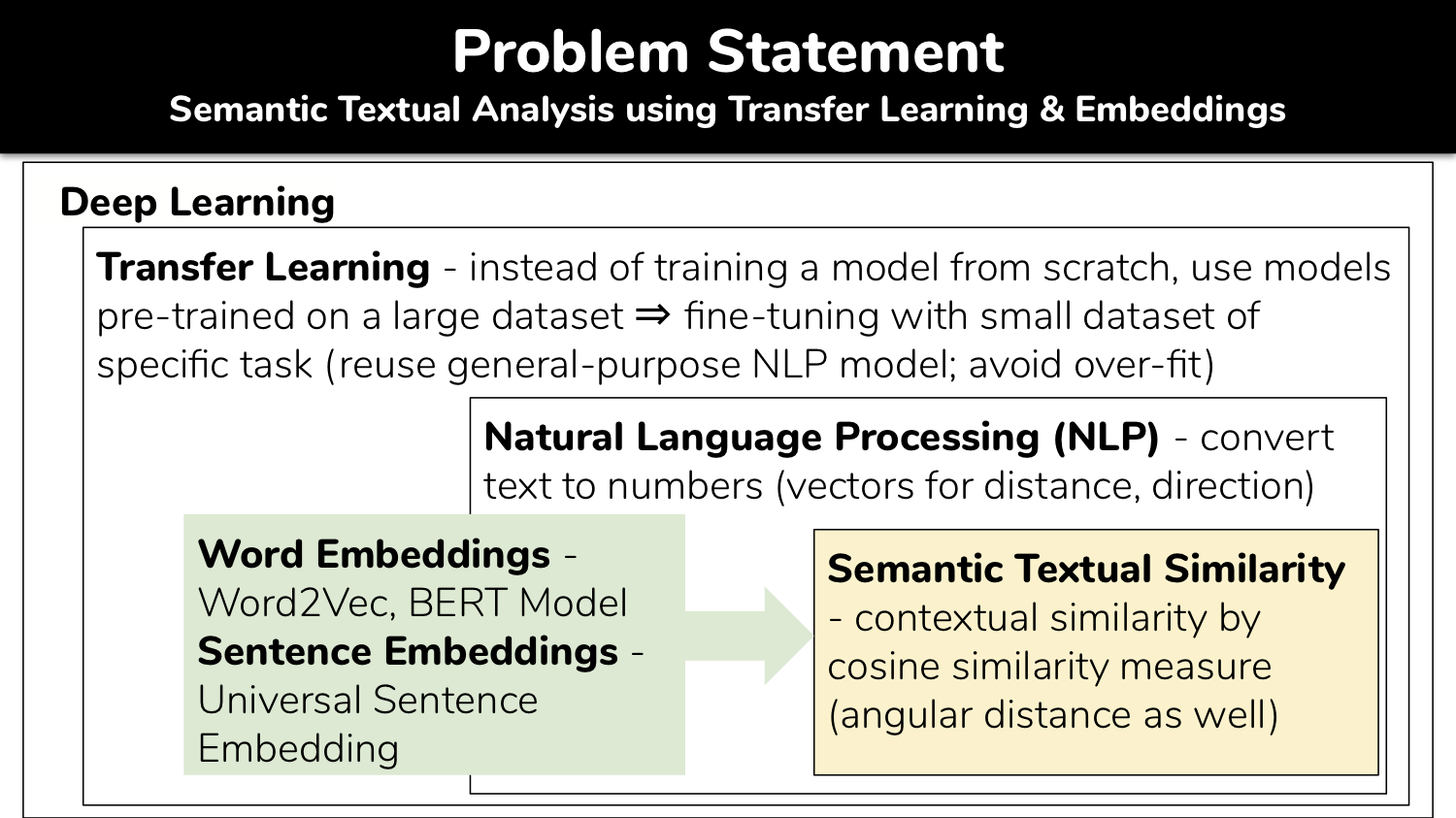Semantic Textual Similarity Using Transfer Learning And Embeddings 